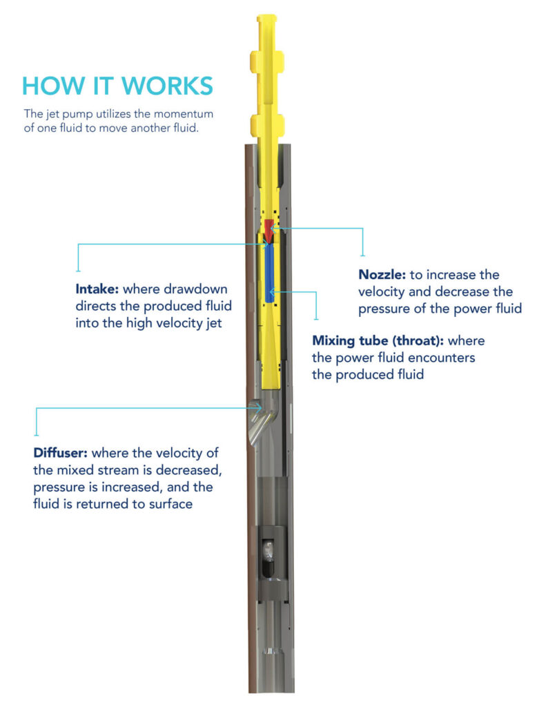 Tech-Flo - Redesigned Jet Pumps Deliver - Tally Energy Services